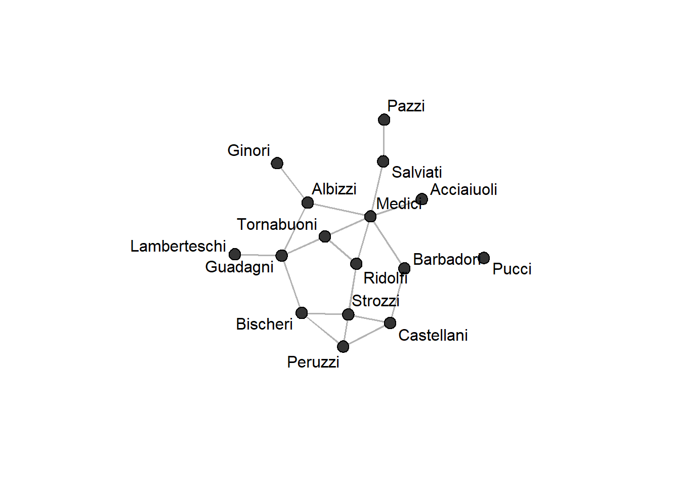 Intro to SNA in R – Measures of Network Centrality Intro to SNA in R – Measures of Network Centrality